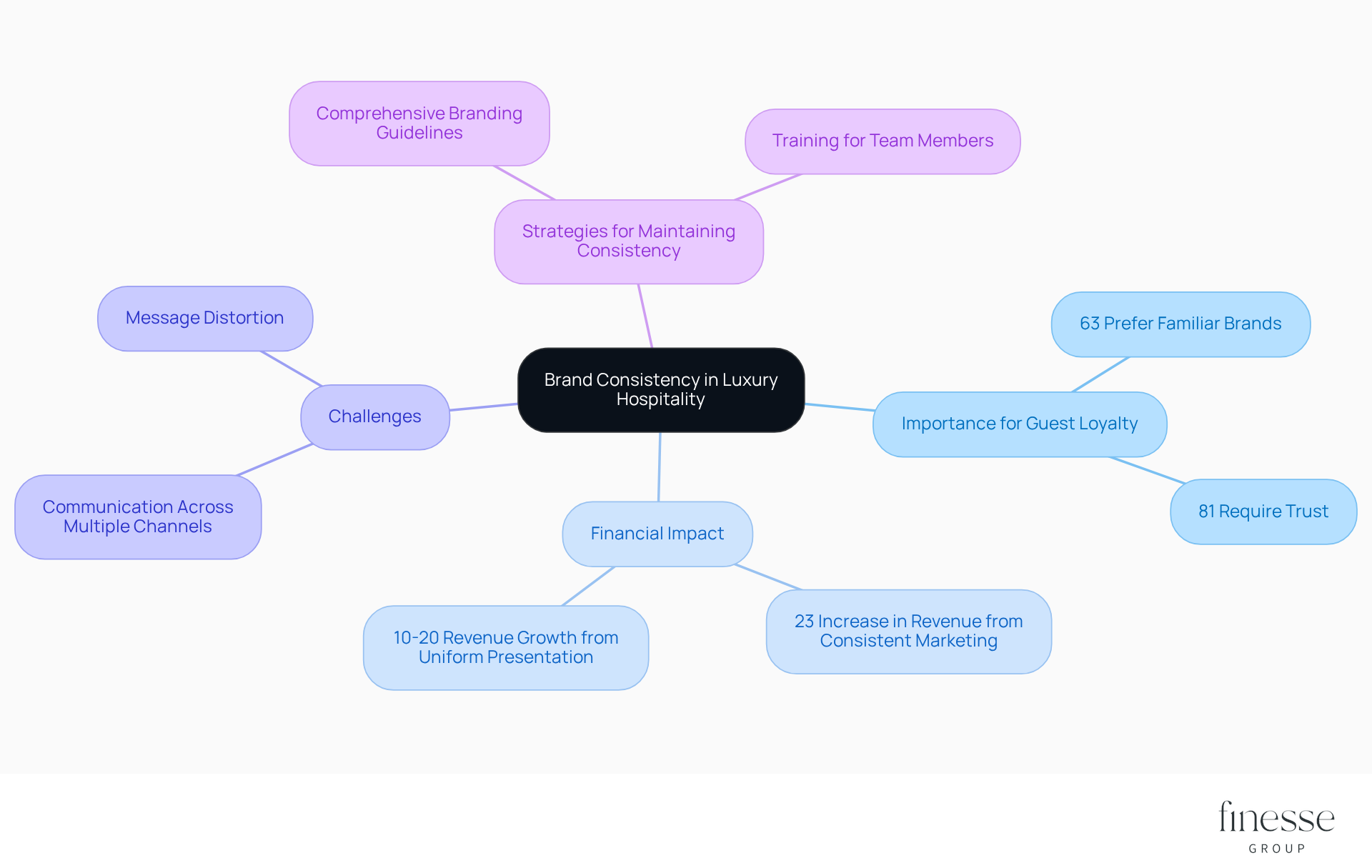 Start at the center with the main topic and follow the branches to explore why brand consistency matters, its benefits, and the hurdles faced by luxury hotels in maintaining that consistency.