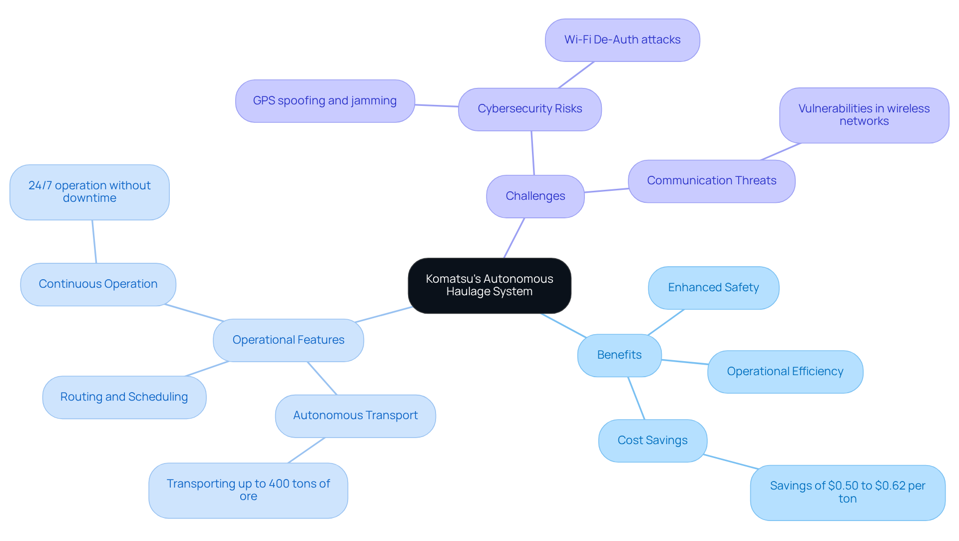 The center represents the Autonomous Haulage System, with branches showing its benefits, features, and challenges. Each branch helps you understand how AHS impacts mining operations and what considerations need to be addressed.
