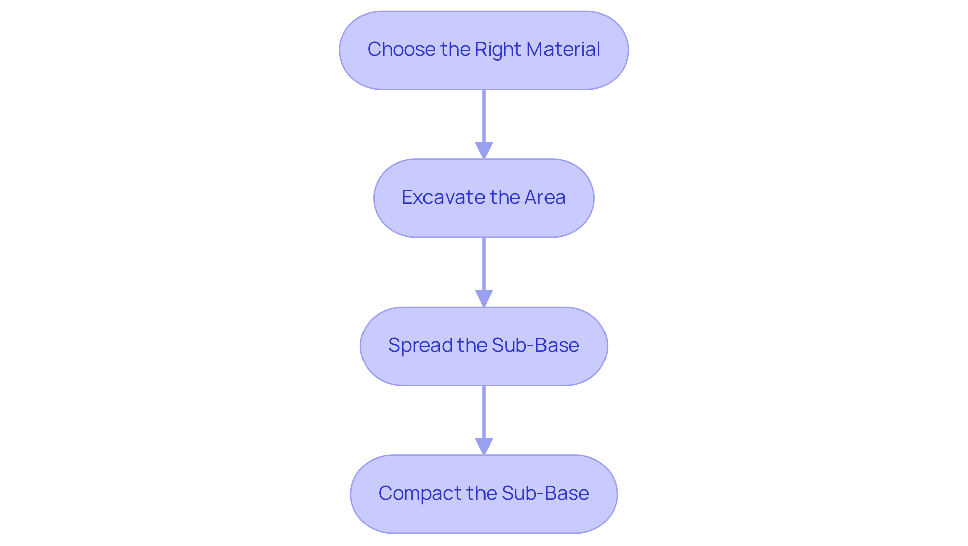 Each box represents a step in the process of laying a sub-base for artificial turf. Follow the arrows to see how each step leads to the next, ensuring a solid foundation.