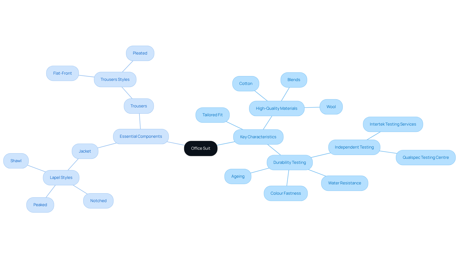 Start at the center with 'Office Suit', then explore the branches to learn about its features and components. Each branch represents a different aspect, helping you understand how they all connect. Start at the center with 'Office Suit', then explore the branches to learn about its features and components. Each branch represents a different aspect, helping you understand how they all connect.