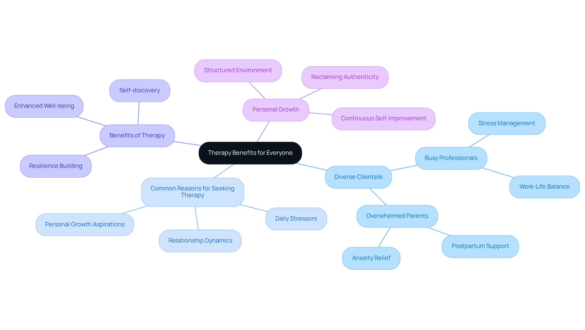 The central idea is that therapy is for everyone. Each branch represents different groups of people and reasons they might seek help, showcasing the myriad ways therapy can support personal development and well-being.