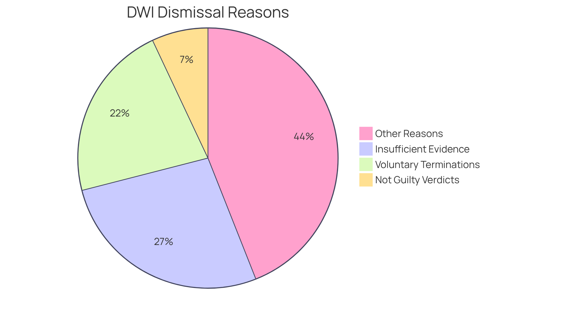 Each slice of the pie shows a reason for dismissal in DWI cases. The larger the slice, the more common that reason is. For example, 'Insufficient Evidence' is the biggest slice, meaning it's the most frequent reason for dismissals. Each slice of the pie shows a reason for dismissal in DWI cases. The larger the slice, the more common that reason is. For example, 'Insufficient Evidence' is the biggest slice, meaning it's the most frequent reason for dismissals.