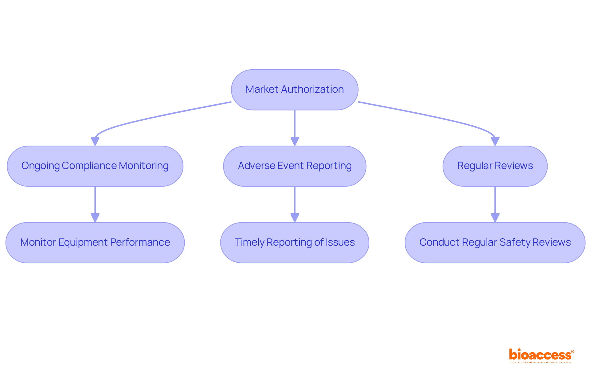 This flowchart outlines the steps manufacturers must take after market authorization to ensure compliance and safety. Follow the arrows to see how each step leads to the next, from monitoring performance to reporting issues.