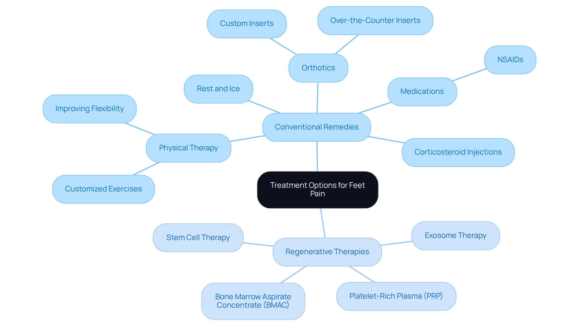 This mindmap shows different treatment options for feet pain. Start at the center with 'Treatment Options for Feet Pain', then follow the branches to see conventional remedies and regenerative therapies. Each treatment listed under these categories offers a unique approach to alleviating pain and improving mobility. This mindmap shows different treatment options for feet pain. Start at the center with 'Treatment Options for Feet Pain', then follow the branches to see conventional remedies and regenerative therapies. Each treatment listed under these categories offers a unique approach to alleviating pain and improving mobility.