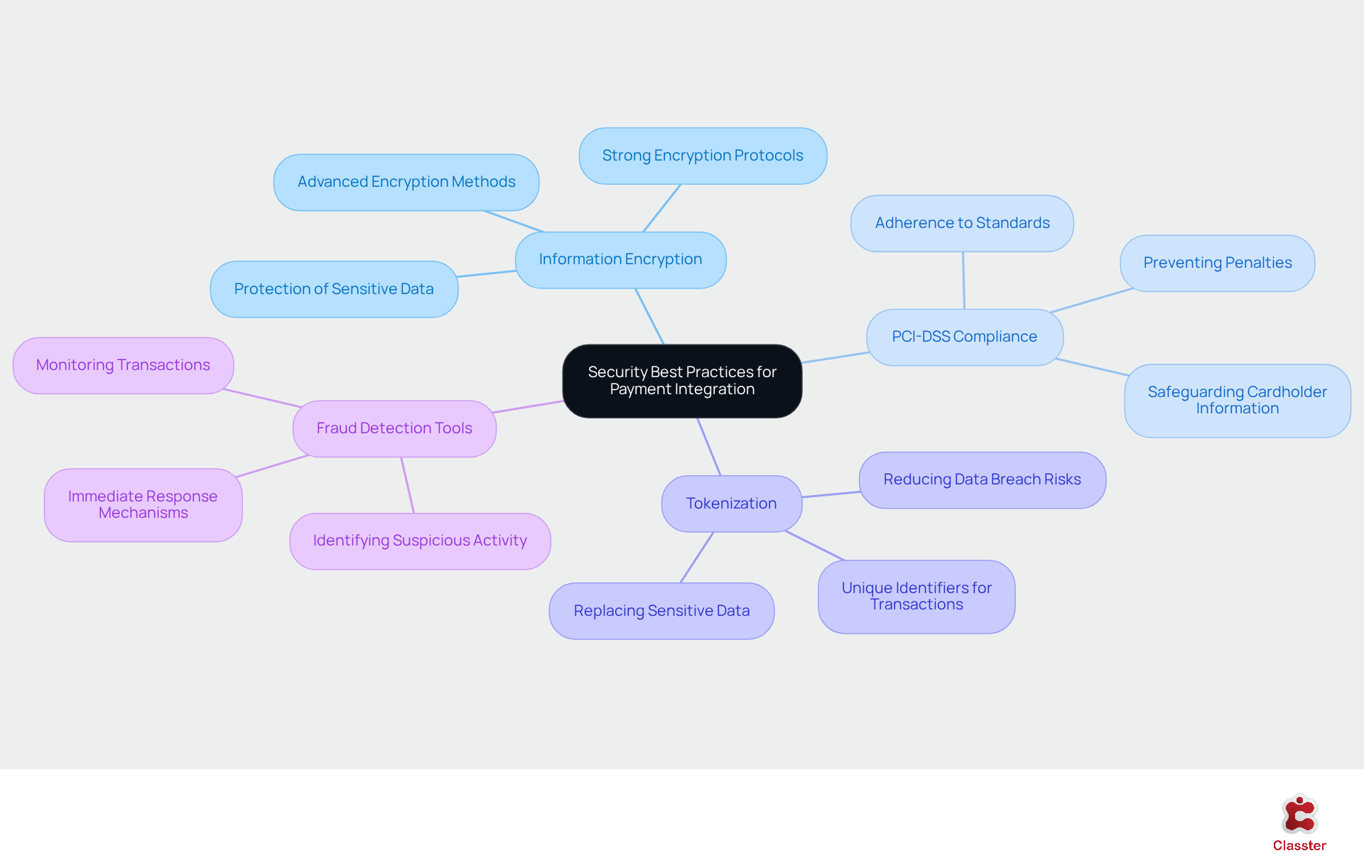 The central node represents the overall goal of secure payment integration, while each branch highlights a specific practice. Follow the branches to see how each practice contributes to enhancing security and protecting sensitive information. The central node represents the overall goal of secure payment integration, while each branch highlights a specific practice. Follow the branches to see how each practice contributes to enhancing security and protecting sensitive information.