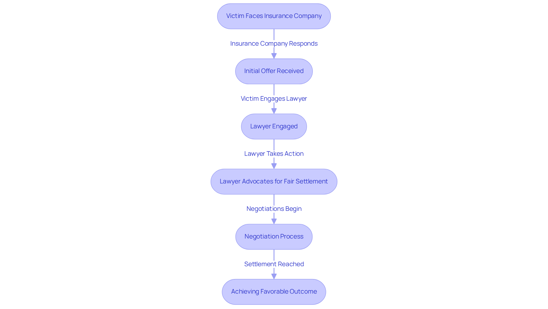 This flowchart outlines the steps victims take when negotiating with insurance companies. Each box represents a stage in the process, showing how having a lawyer can help improve the chances of a successful outcome.