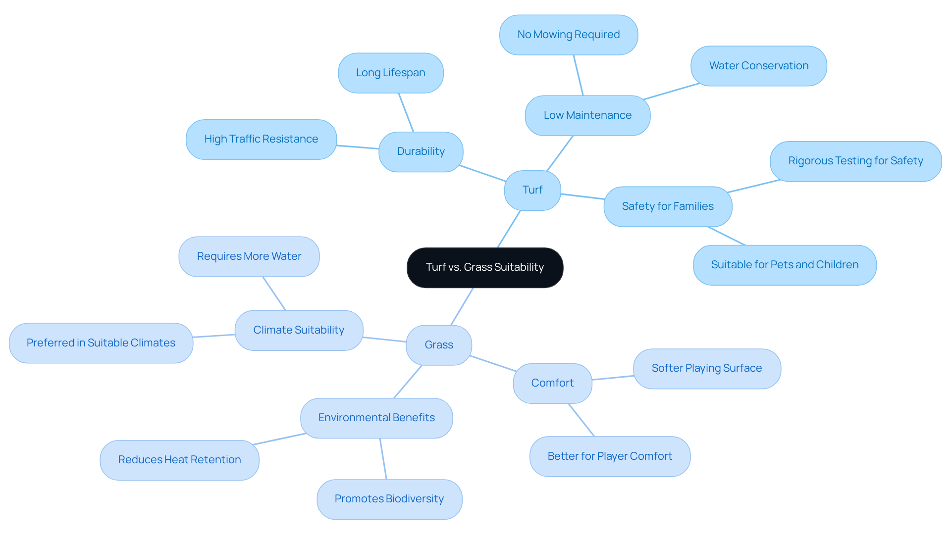 The central node represents the main topic, while the branches show the advantages and considerations for each option. Follow the branches to understand how turf and grass differ in suitability for various applications. The central node represents the main topic, while the branches show the advantages and considerations for each option. Follow the branches to understand how turf and grass differ in suitability for various applications.
