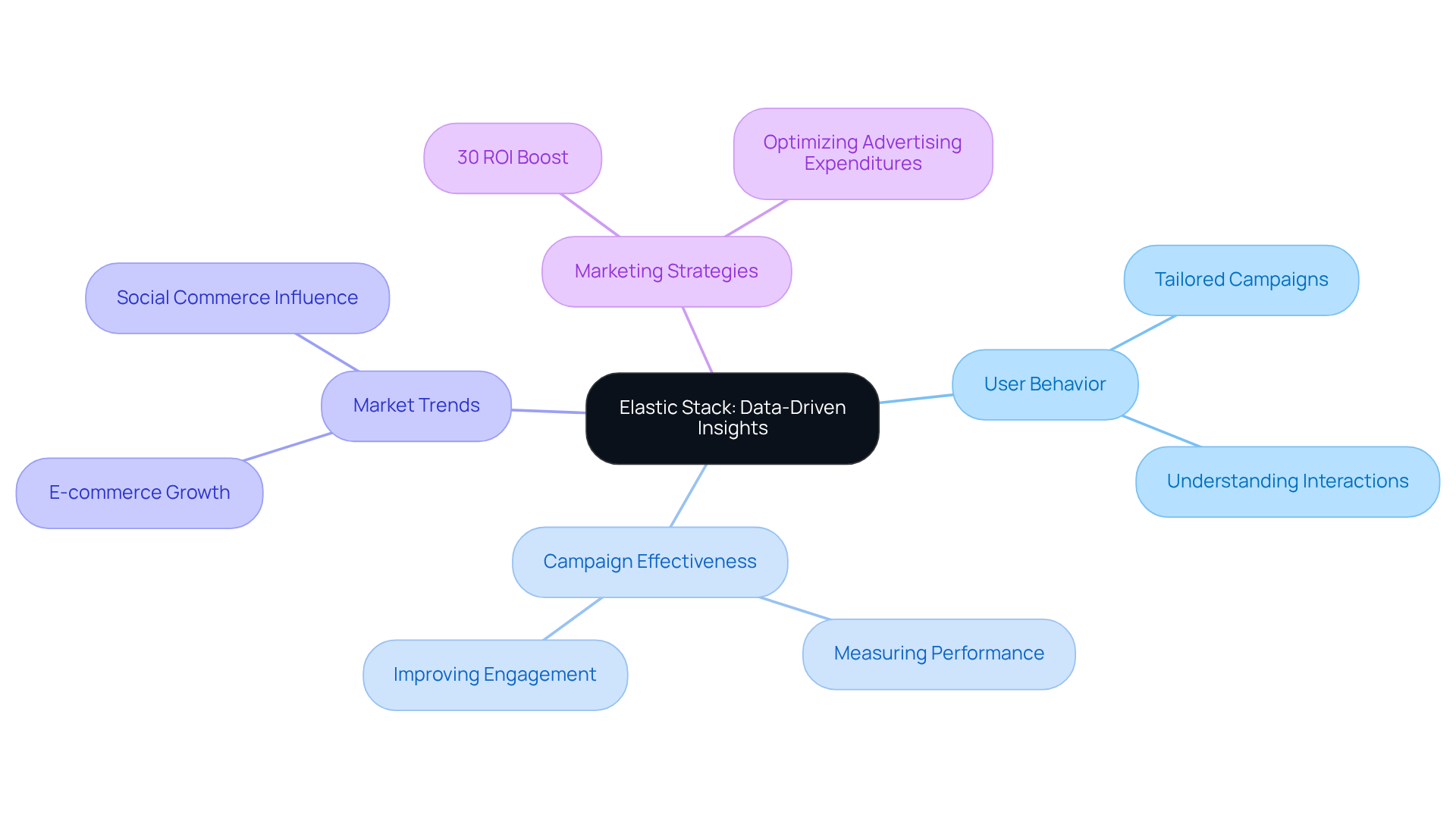 The center represents the Elastic Stack, and each branch shows how different aspects of data analysis contribute to better marketing decisions and outcomes. Follow the branches to see how insights from user behavior and market trends can enhance advertising strategies. The center represents the Elastic Stack, and each branch shows how different aspects of data analysis contribute to better marketing decisions and outcomes. Follow the branches to see how insights from user behavior and market trends can enhance advertising strategies.