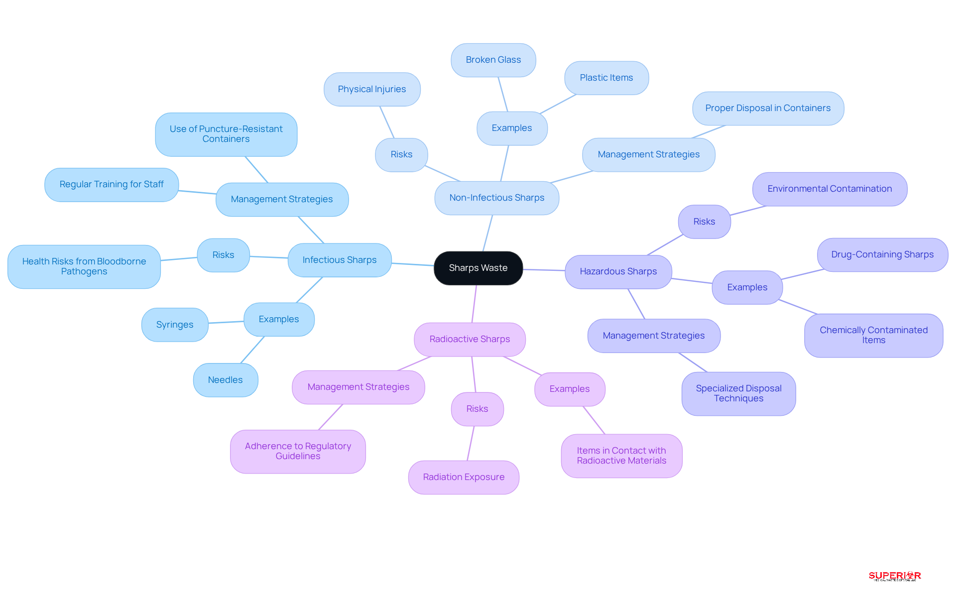 The central node represents the overall topic of sharps waste, while the branches show the different categories. Each category highlights specific types of sharps and their associated risks, helping you understand how to manage them properly.
