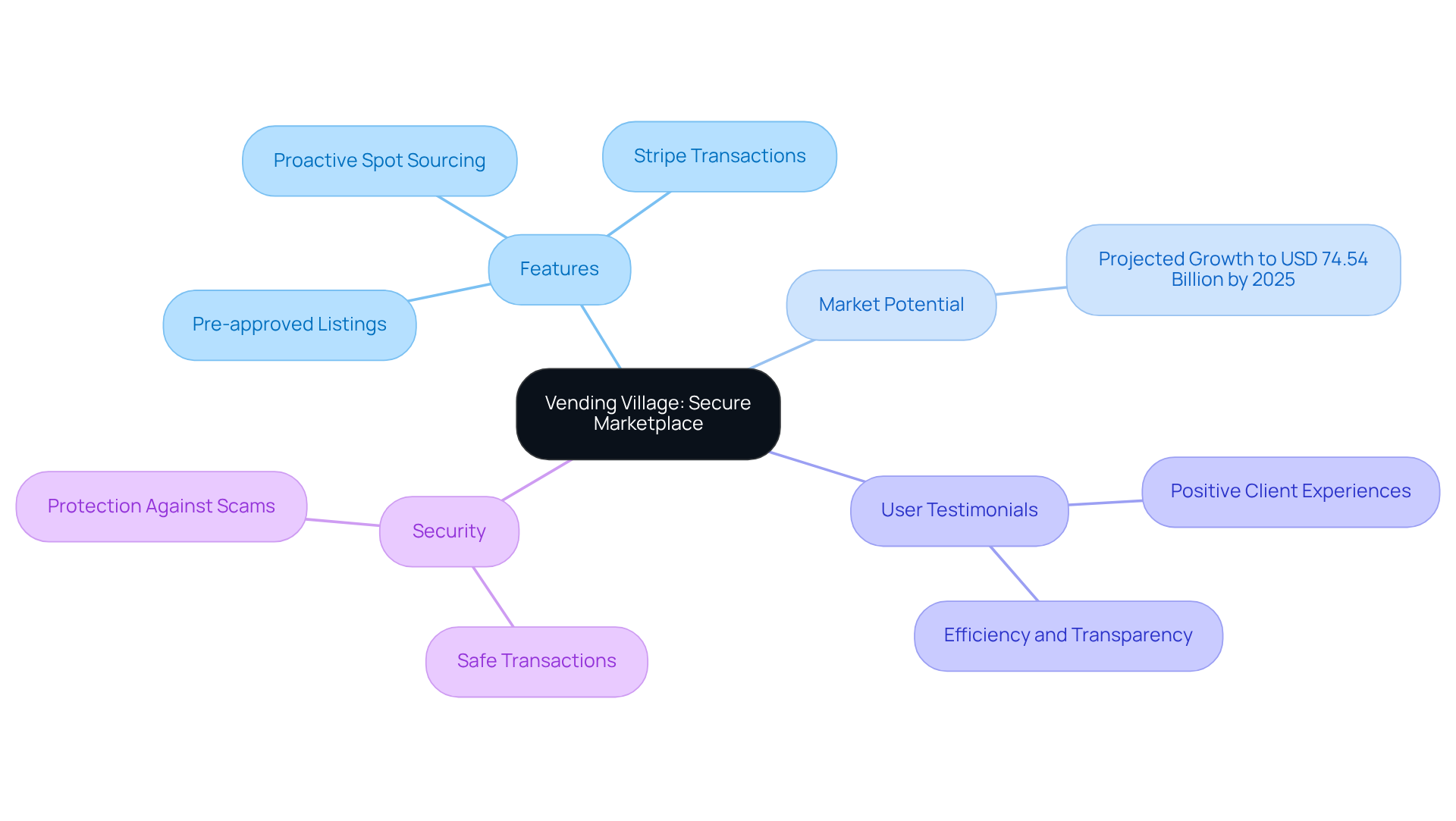 The central node represents Vending Village, and the branches show different aspects like features, market potential, and what users say about their experiences. Follow the branches to understand how everything connects!