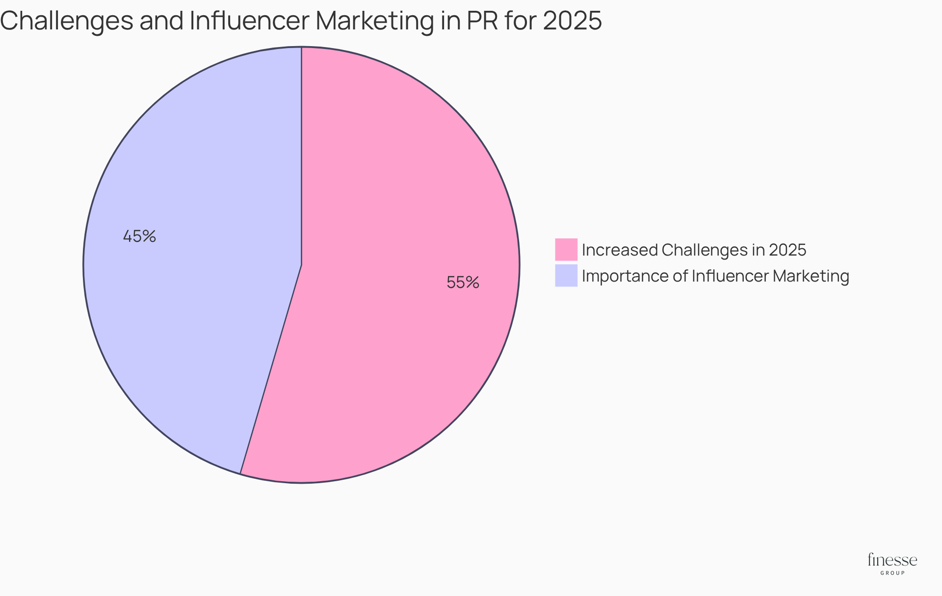 The blue slice shows the majority of PR professionals anticipating increased challenges in 2025, while the green slice highlights the importance of influencer marketing, which many leaders see as vital for success.