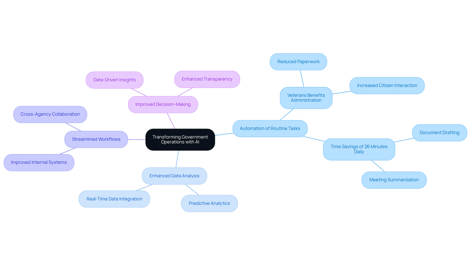 The central node represents the main theme of AI transformation, while branches illustrate specific advantages and examples. Follow the branches to understand how AI enhances government efficiency and citizen engagement.