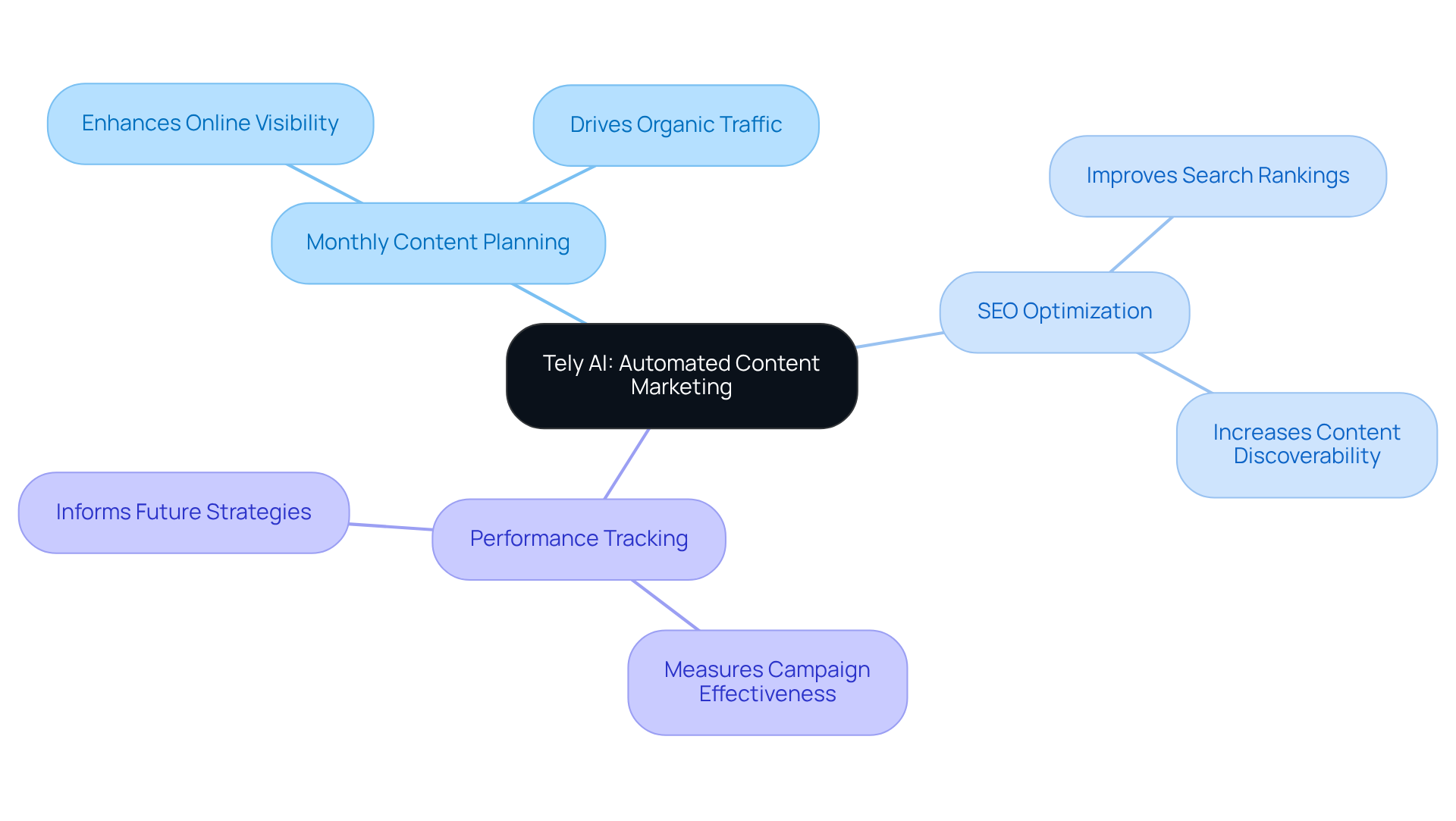 The center represents Tely AI, the innovative platform. Each branch shows a key feature, and the sub-branches explain how these features help improve marketing efforts.