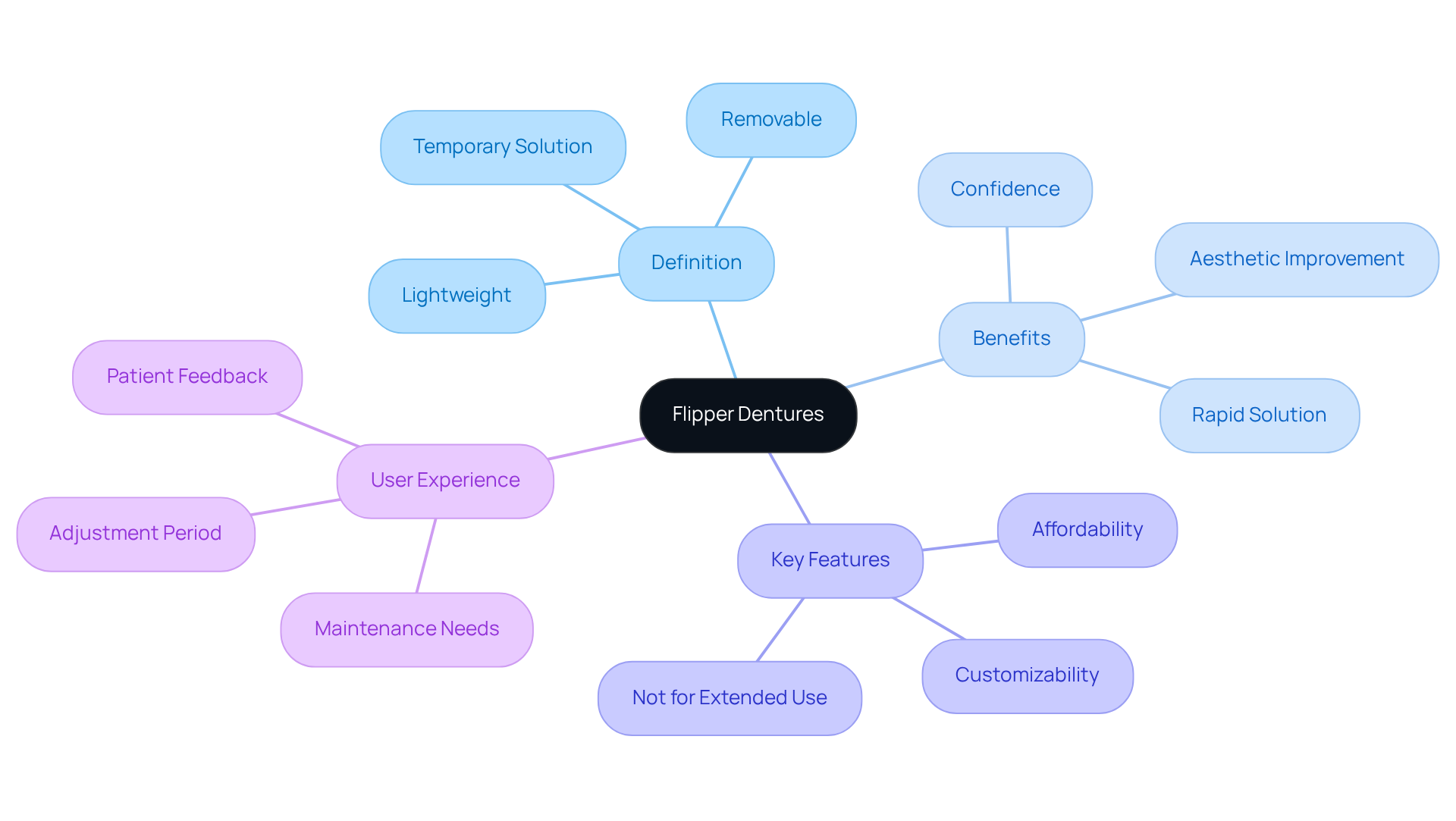 The central concept is flipper dentures, and the branches show related topics and details. Each color represents a different category, making it easy to navigate through the information.