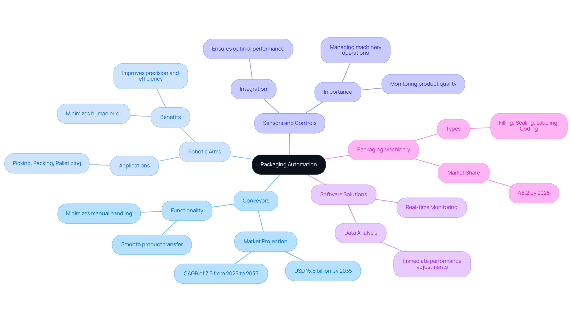 The center represents the main topic of packaging automation, while the branches show the essential components that contribute to its effectiveness. Each branch can be explored for more details about its role and importance.