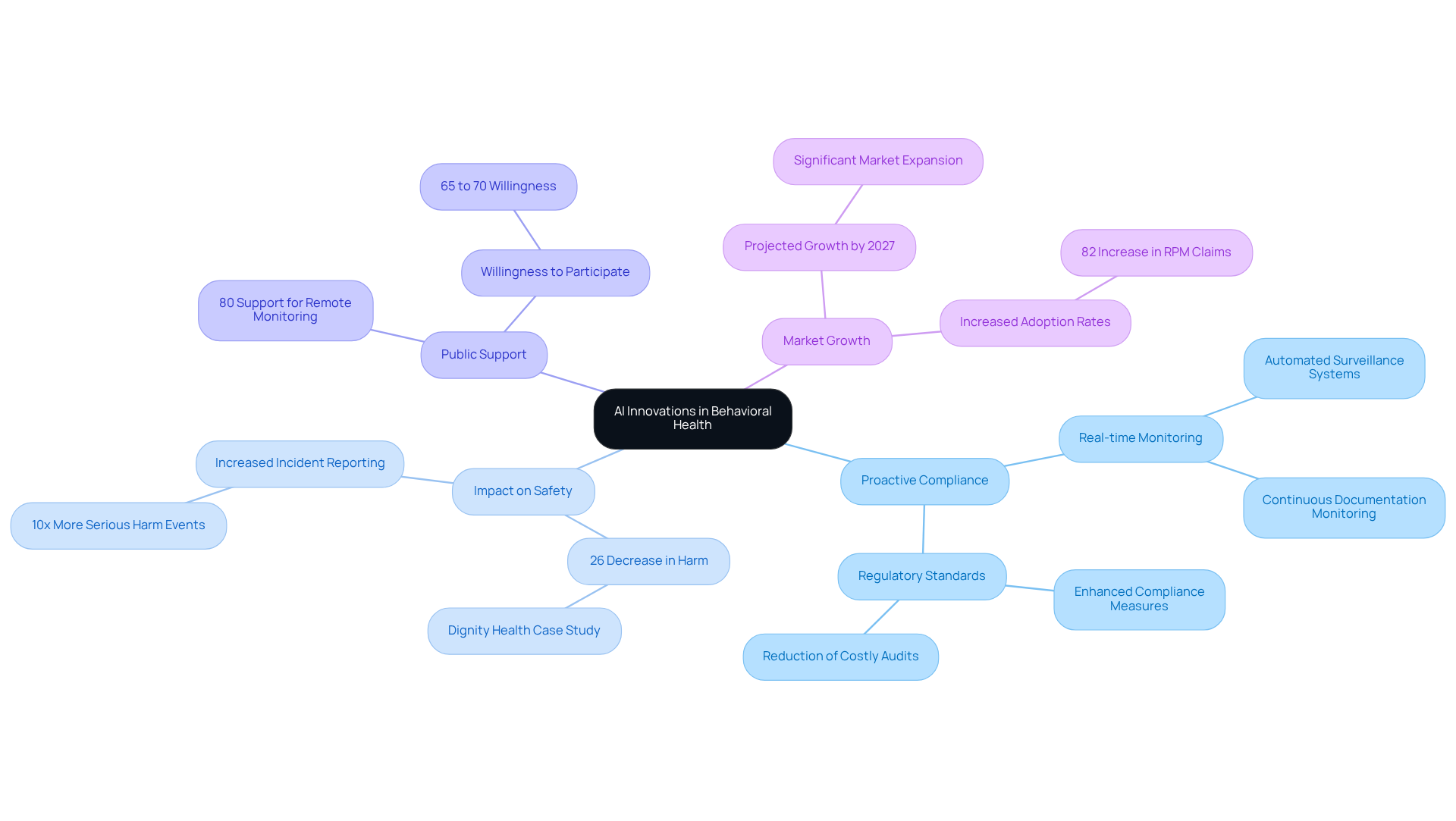 The central node represents the main topic, while branches show key themes and their connections. Each theme highlights important statistics and insights, helping you understand the overall impact of AI on behavioral health.