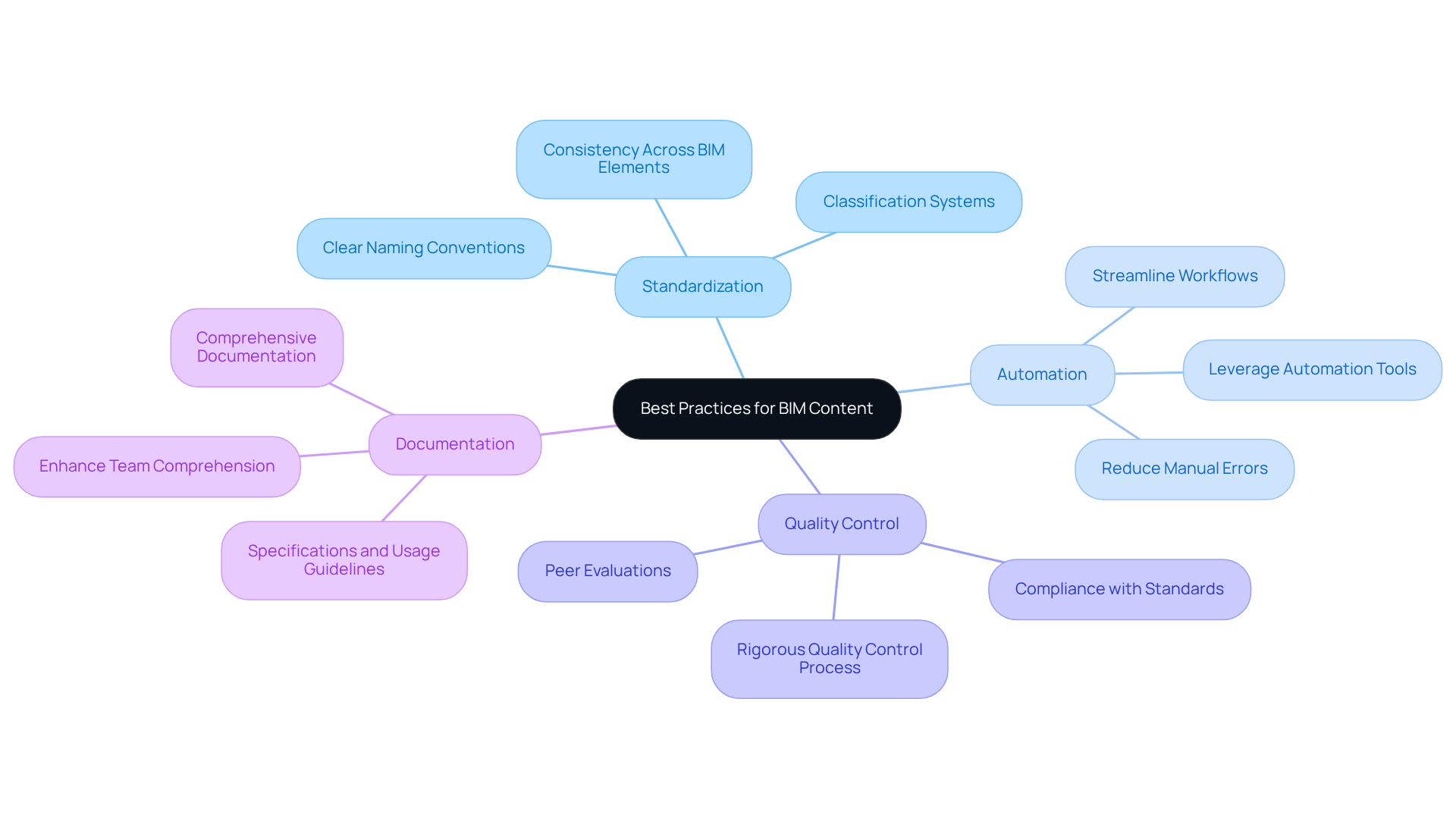 The center represents the overall goal of optimizing BIM content management. Each branch shows a key practice, and the sub-branches provide details on how to implement these practices effectively.