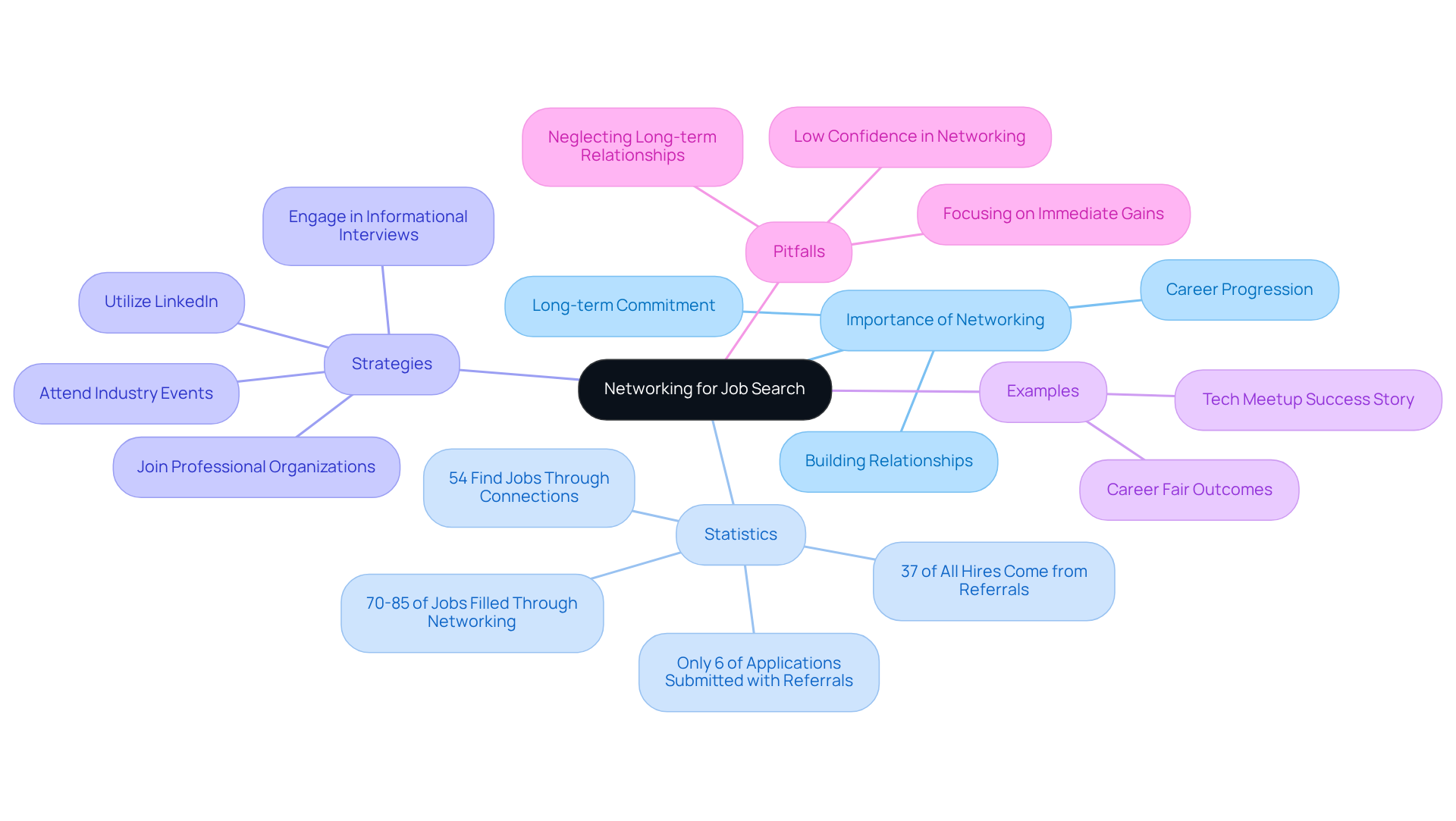 The center represents the main theme of networking. Each branch shows different aspects of networking, from statistics that highlight its importance to practical strategies and common pitfalls to avoid.