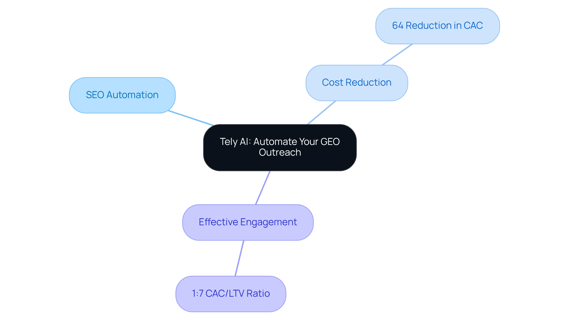 The center represents Tely AI's core offering, with branches showing how it helps with SEO, reduces costs, and enhances engagement. Each sub-branch highlights specific metrics and outcomes that demonstrate the service's effectiveness. The center represents Tely AI's core offering, with branches showing how it helps with SEO, reduces costs, and enhances engagement. Each sub-branch highlights specific metrics and outcomes that demonstrate the service's effectiveness.
