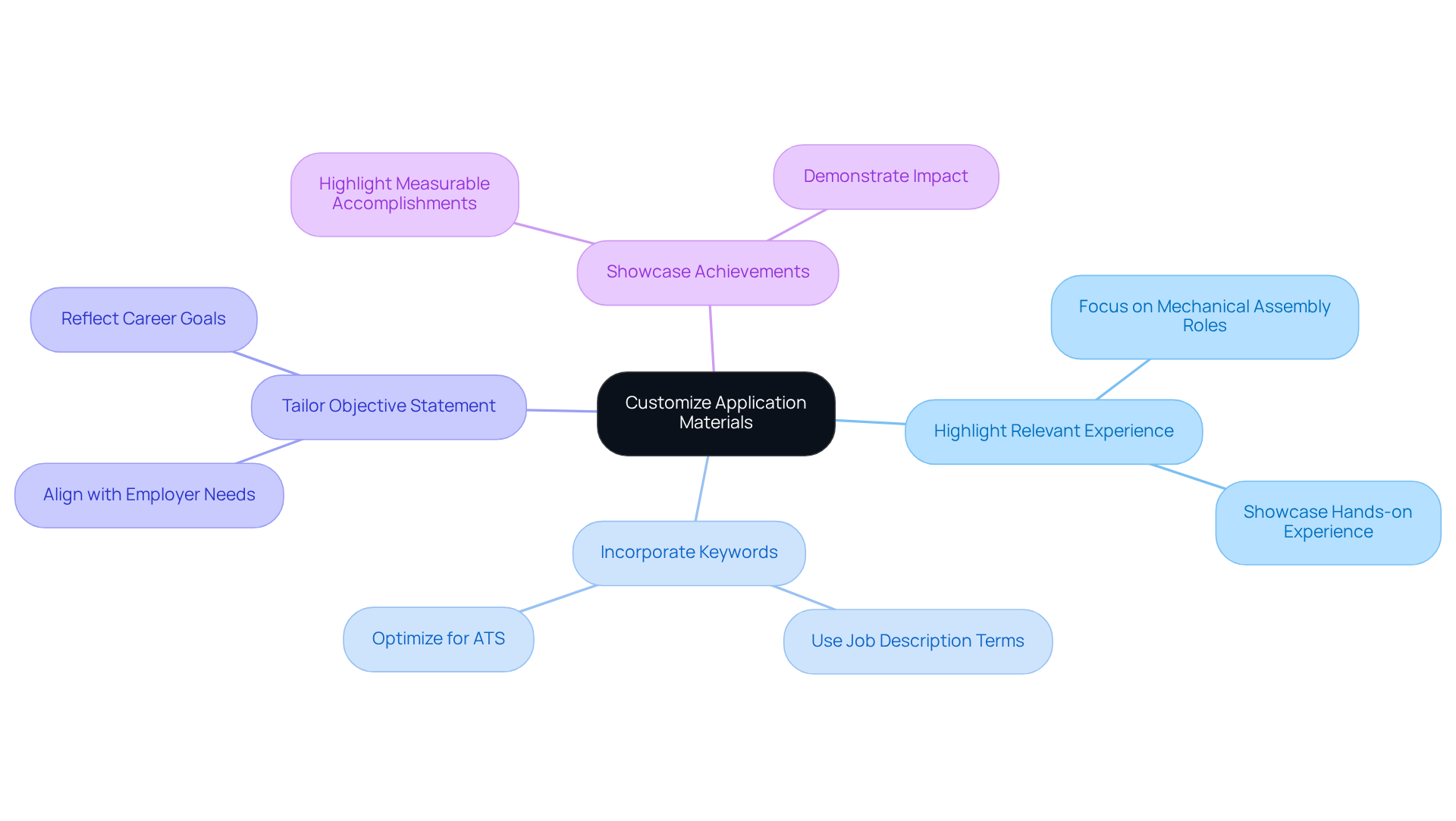 Start at the center with the main goal of customizing application materials, then follow the branches to explore each strategy and its specific actions that can help you stand out to employers. Start at the center with the main goal of customizing application materials, then follow the branches to explore each strategy and its specific actions that can help you stand out to employers.