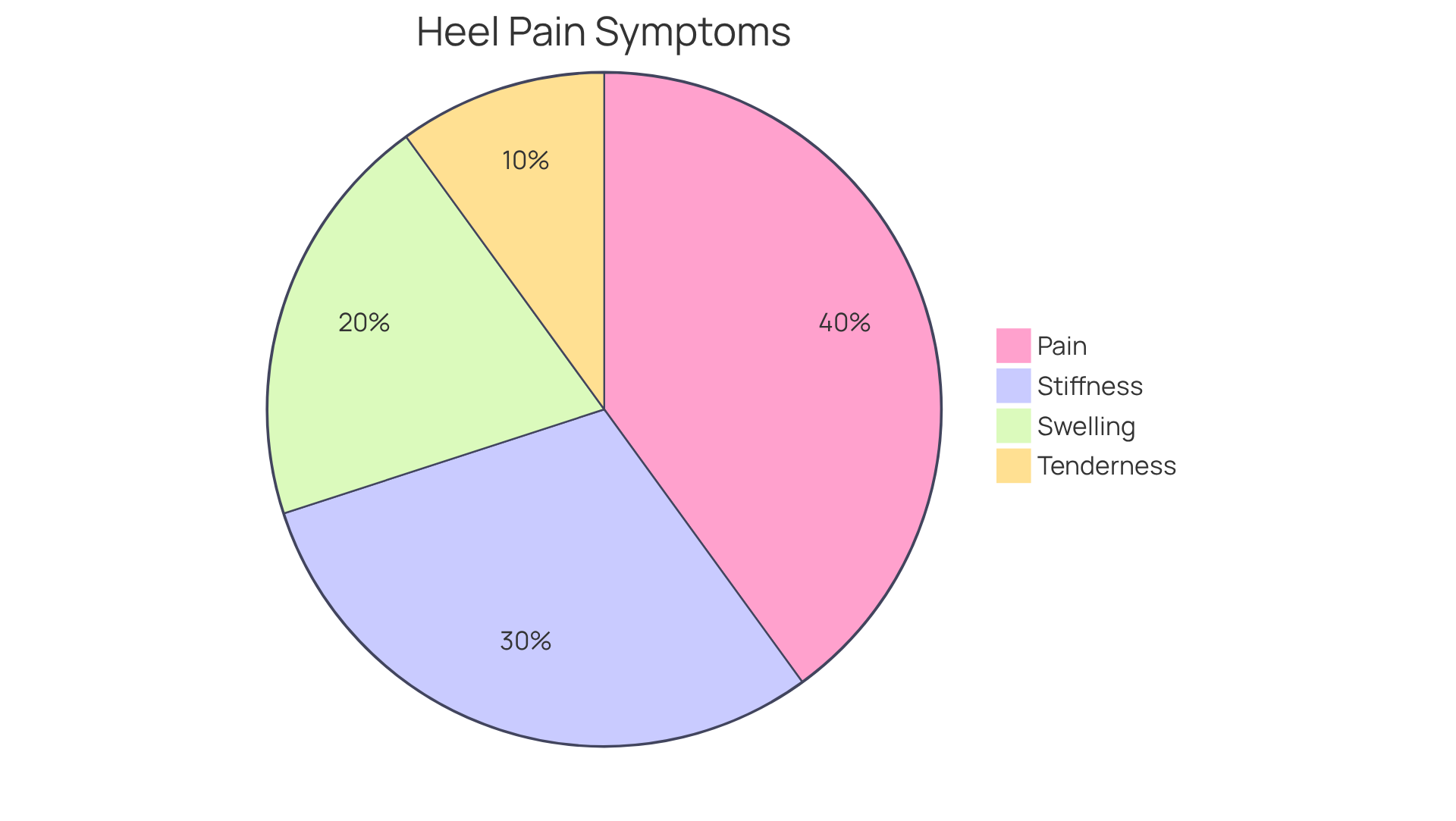Each slice of the pie represents a symptom of heel tendon pain. The larger the slice, the more significant that symptom is for people experiencing this condition. This helps you see at a glance what symptoms are most common. Each slice of the pie represents a symptom of heel tendon pain. The larger the slice, the more significant that symptom is for people experiencing this condition. This helps you see at a glance what symptoms are most common.