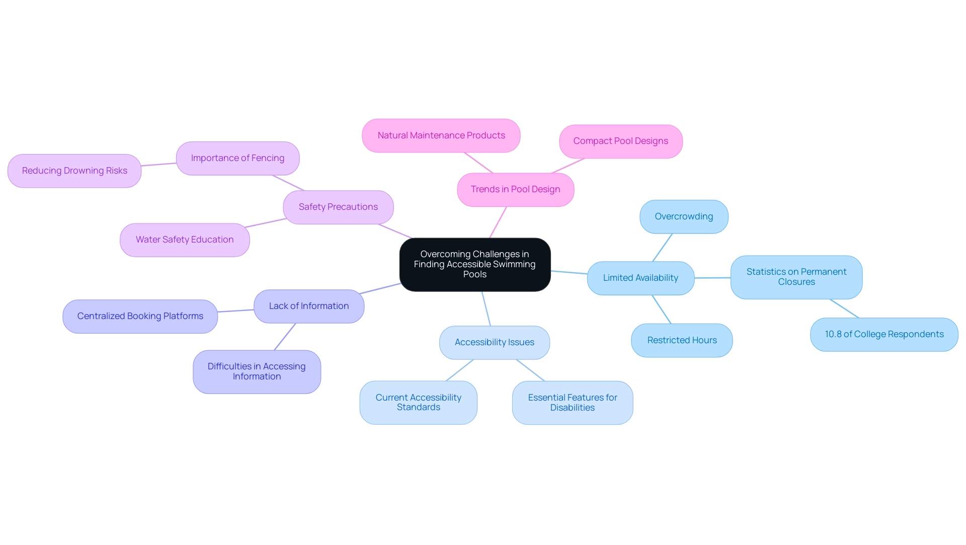 The central node represents the main theme, with branches indicating specific challenges families face in finding accessible pools.