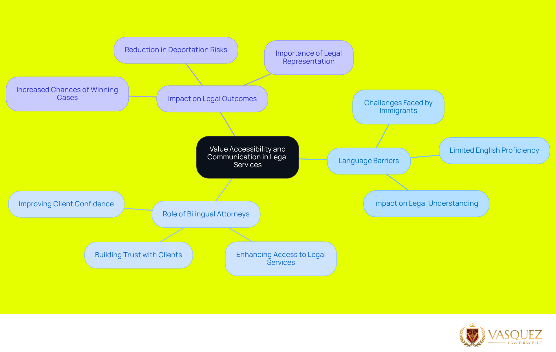 This mindmap illustrates how communication and accessibility in legal services are interconnected. Start at the center with the main theme, then explore how language barriers affect immigrants, the crucial role of bilingual attorneys, and the positive impact on legal outcomes. Each branch represents a key aspect of the discussion.
