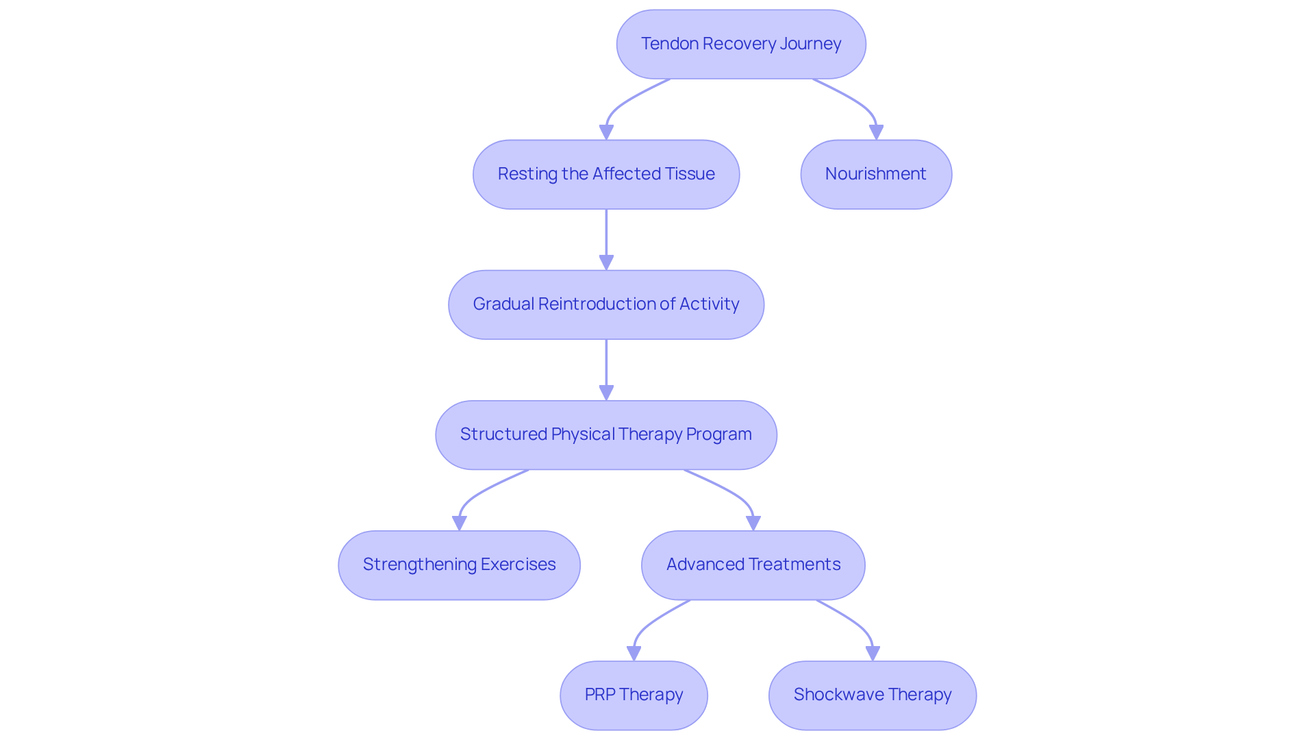 This flowchart outlines the steps to recover from tendon injuries. Start at the top with the overall journey, then follow the arrows to see each step you need to take, including rest, therapy, advanced treatments, and nutrition. Each box represents a key part of the recovery process, helping you understand how they connect.
