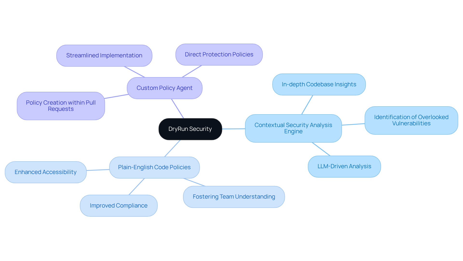 Start at the center with DryRun Security, then explore each branch to learn about its features and how they contribute to improving code security.