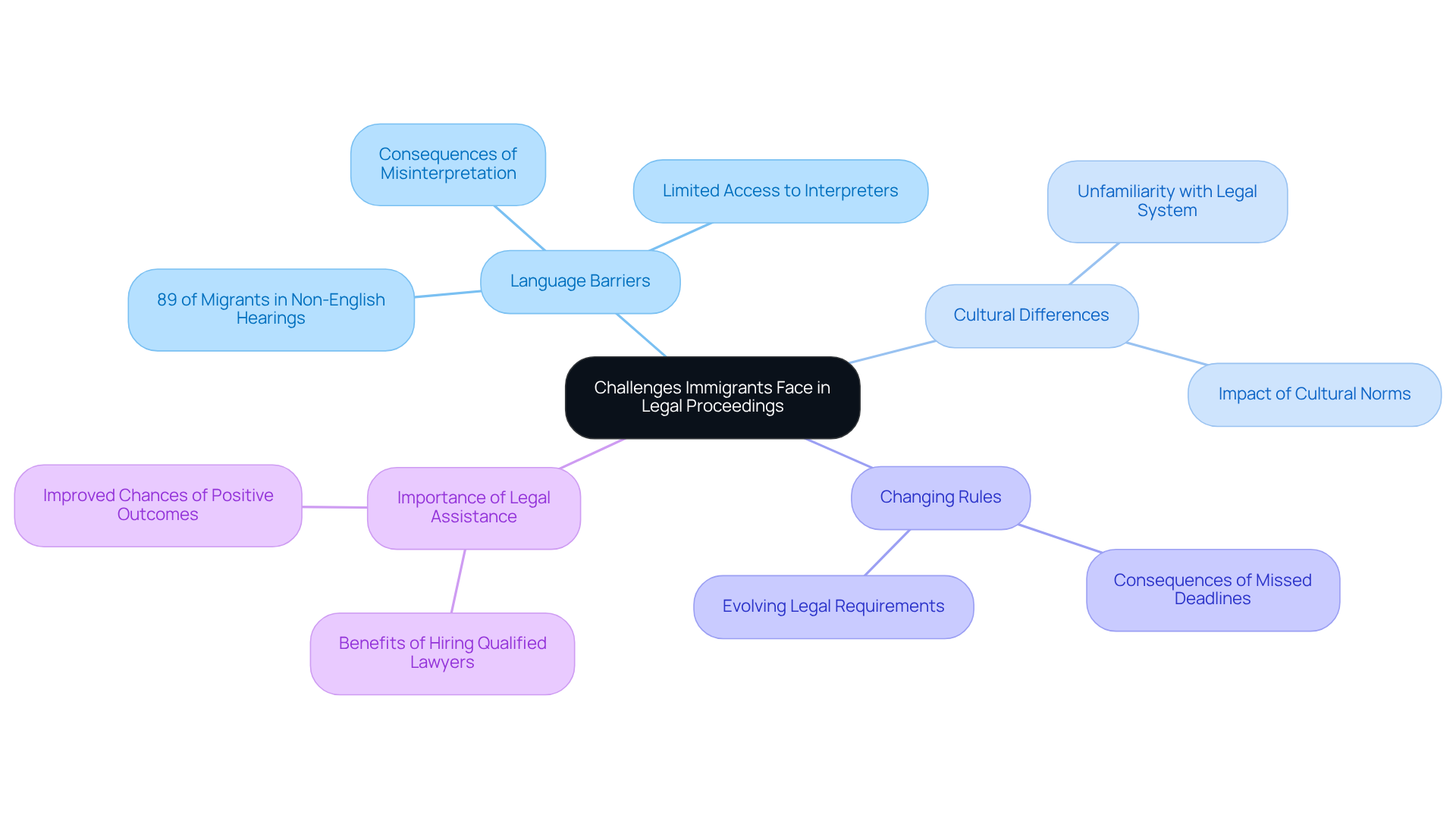 This mindmap shows the various challenges immigrants encounter in legal situations. Start at the center with the main topic, then explore each branch to understand specific issues like language barriers and the need for legal help. Each branch highlights how these challenges connect and impact immigrants' experiences.