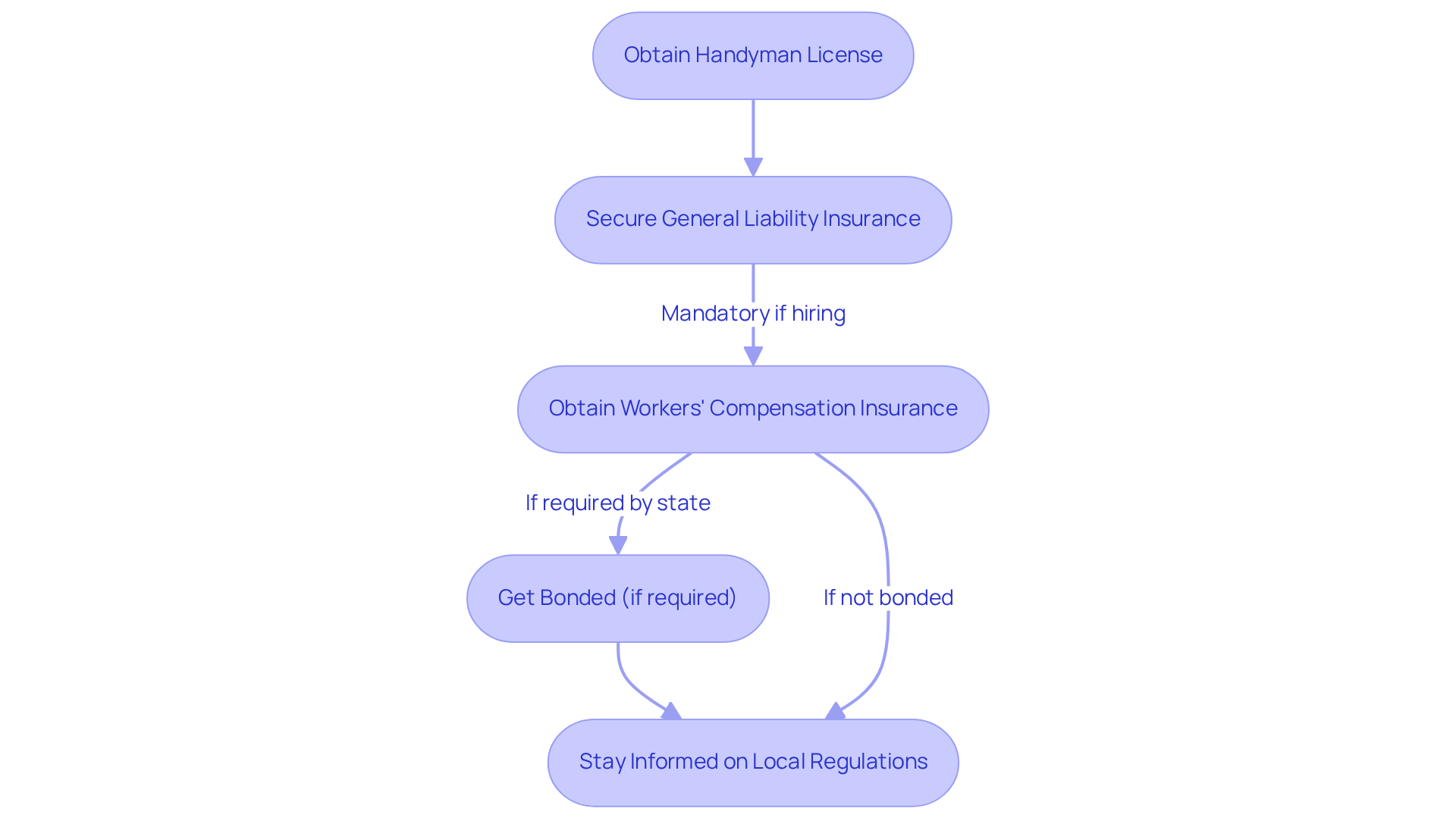 This flowchart shows the steps you need to take after getting your handyman license. Each box represents a necessary action, and the arrows show the order in which you should do them.