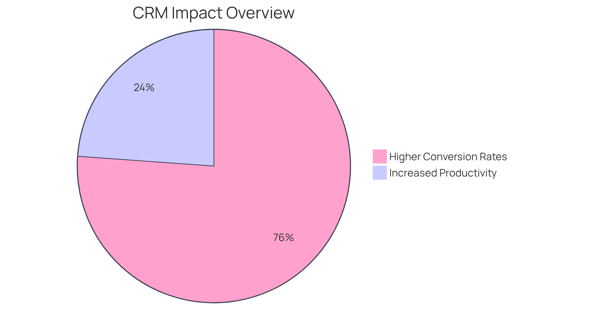 The blue slice shows the percentage of businesses that saw a boost in productivity after using CRM tools, while the green slice represents the impressive increase in conversion rates due to HubSpot AI.