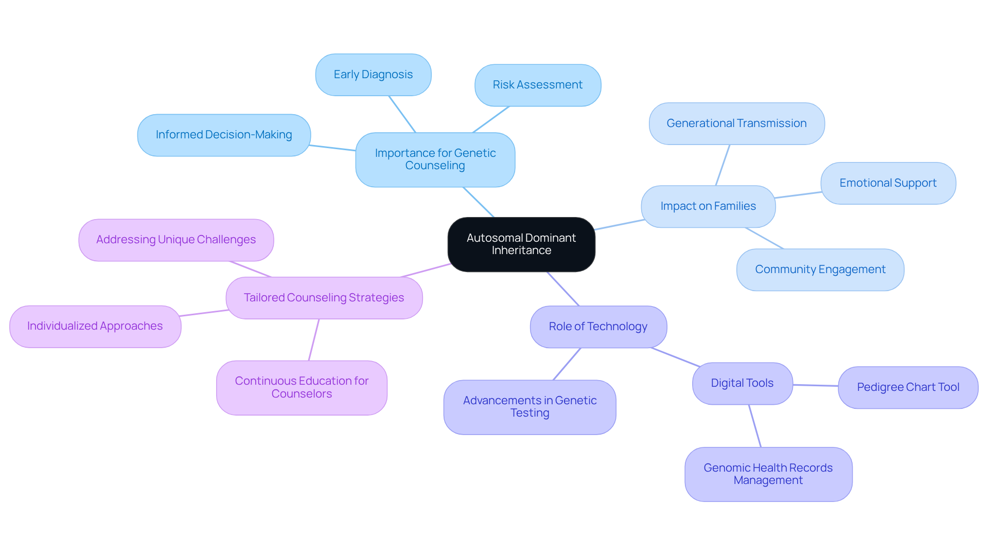 The central node represents the main topic, while the branches show how this concept connects to various aspects of genetics and counseling. Each color-coded branch helps you see the different areas of focus related to autosomal dominant inheritance.