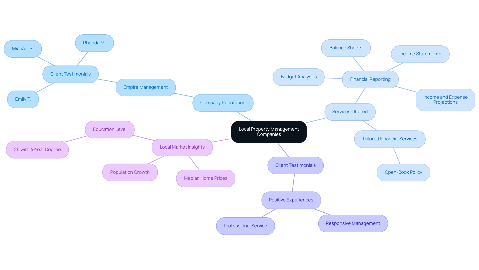 The central node represents property management companies, with branches for reputation, services, testimonials, and market insights, each color-coded for clarity.