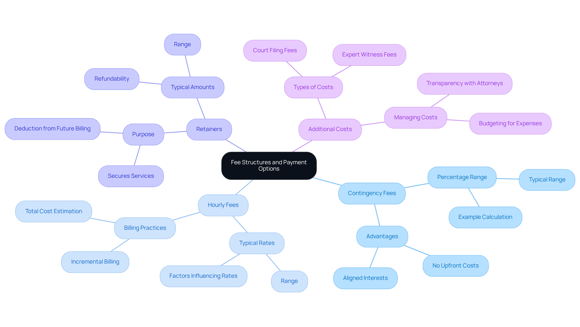 The central node represents the overall topic of fee structures. Each branch shows a different payment option, with further details branching out to explain what each option entails. This helps you see how each type of fee works and what to consider when hiring an attorney.