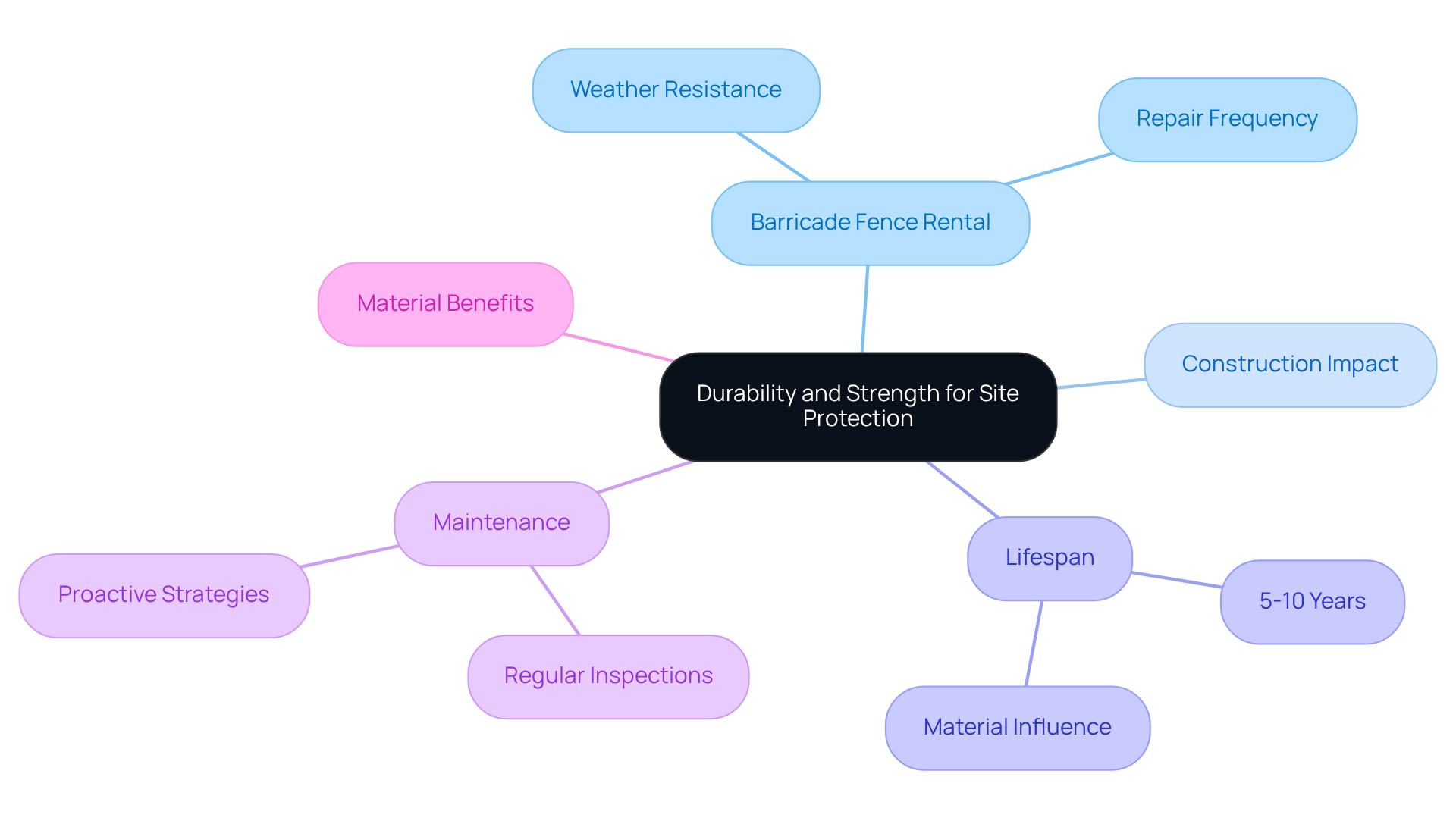 This mindmap starts with the main idea of using durable barricade fences for site protection. Each branch represents a related topic, showing how they connect to the central theme. Follow the branches to explore how these fences withstand weather, their lifespan, maintenance needs, and the materials that enhance their durability.