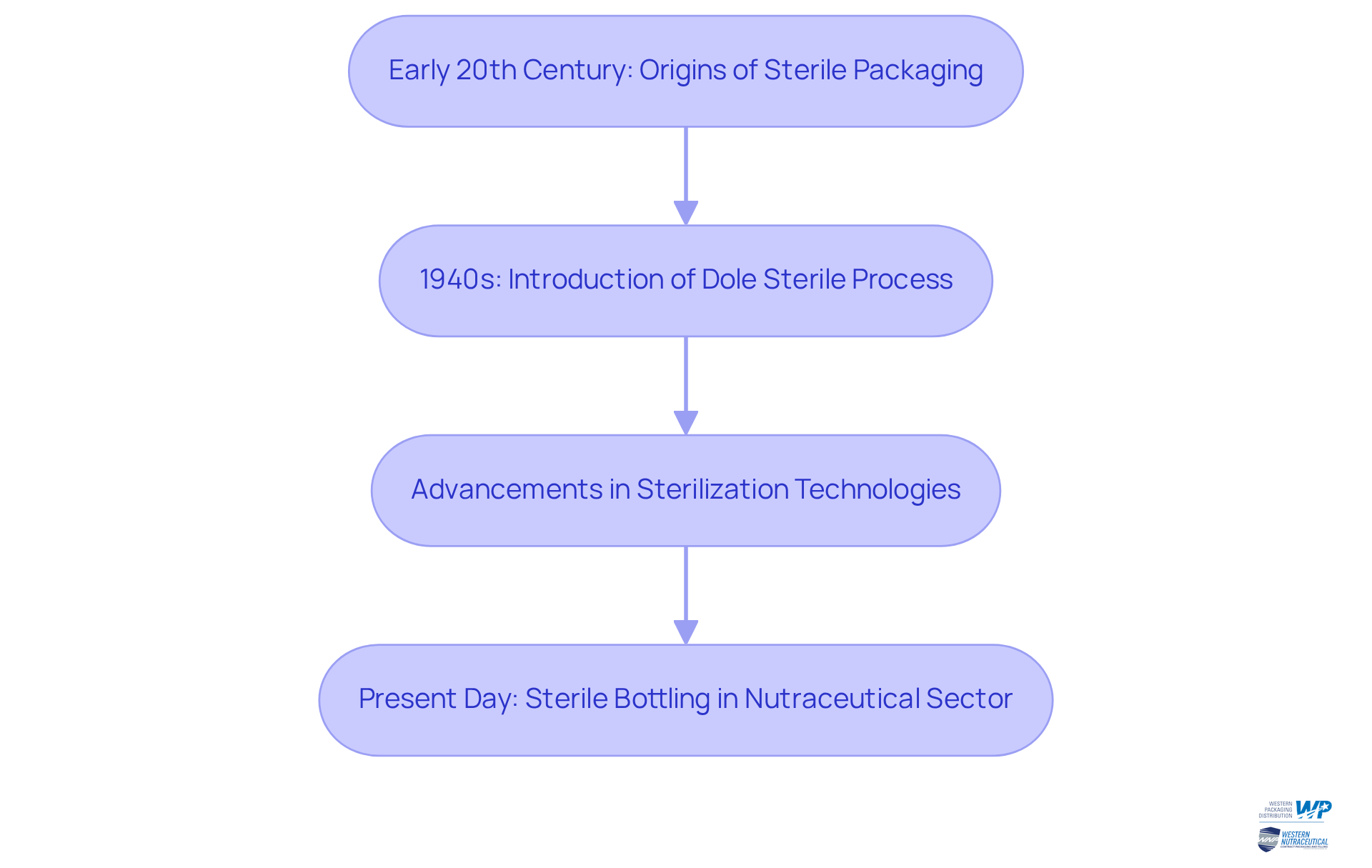 Each box represents a key point in the history of aseptic filling. Follow the arrows to see how earlier developments influenced later advancements.