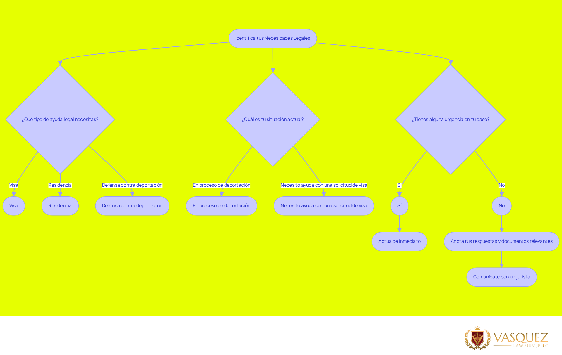 Este diagrama te guía a través de las preguntas que debes hacerte para entender mejor tu situación legal. Sigue las flechas para ver qué pasos tomar según tus respuestas.