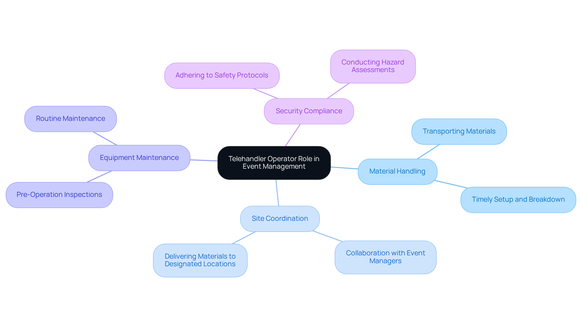 This mindmap illustrates the key responsibilities of a telehandler operator in event management. Start at the center with the main role, then explore each branch to see how these responsibilities contribute to successful event operations. This mindmap illustrates the key responsibilities of a telehandler operator in event management. Start at the center with the main role, then explore each branch to see how these responsibilities contribute to successful event operations.