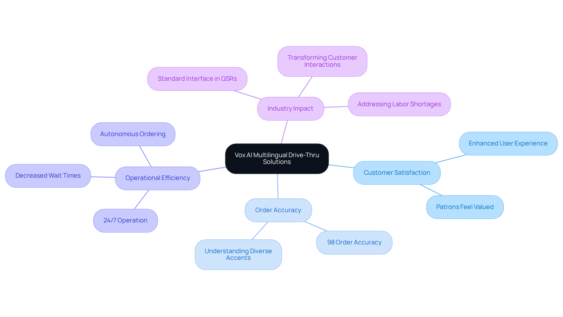 The central node represents Vox AI's solutions, while the branches illustrate the various benefits and impacts of these technologies on the drive-thru experience.