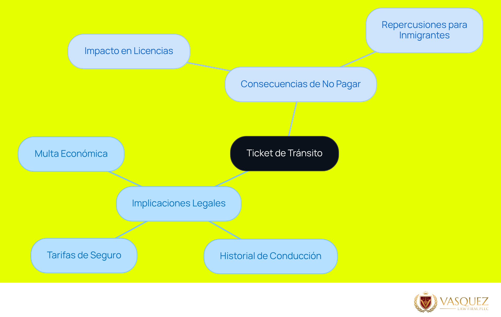 El nodo central representa el ticket de tránsito, mientras que las ramas muestran sus implicaciones y consecuencias. Cada color ayuda a distinguir entre diferentes áreas de impacto.