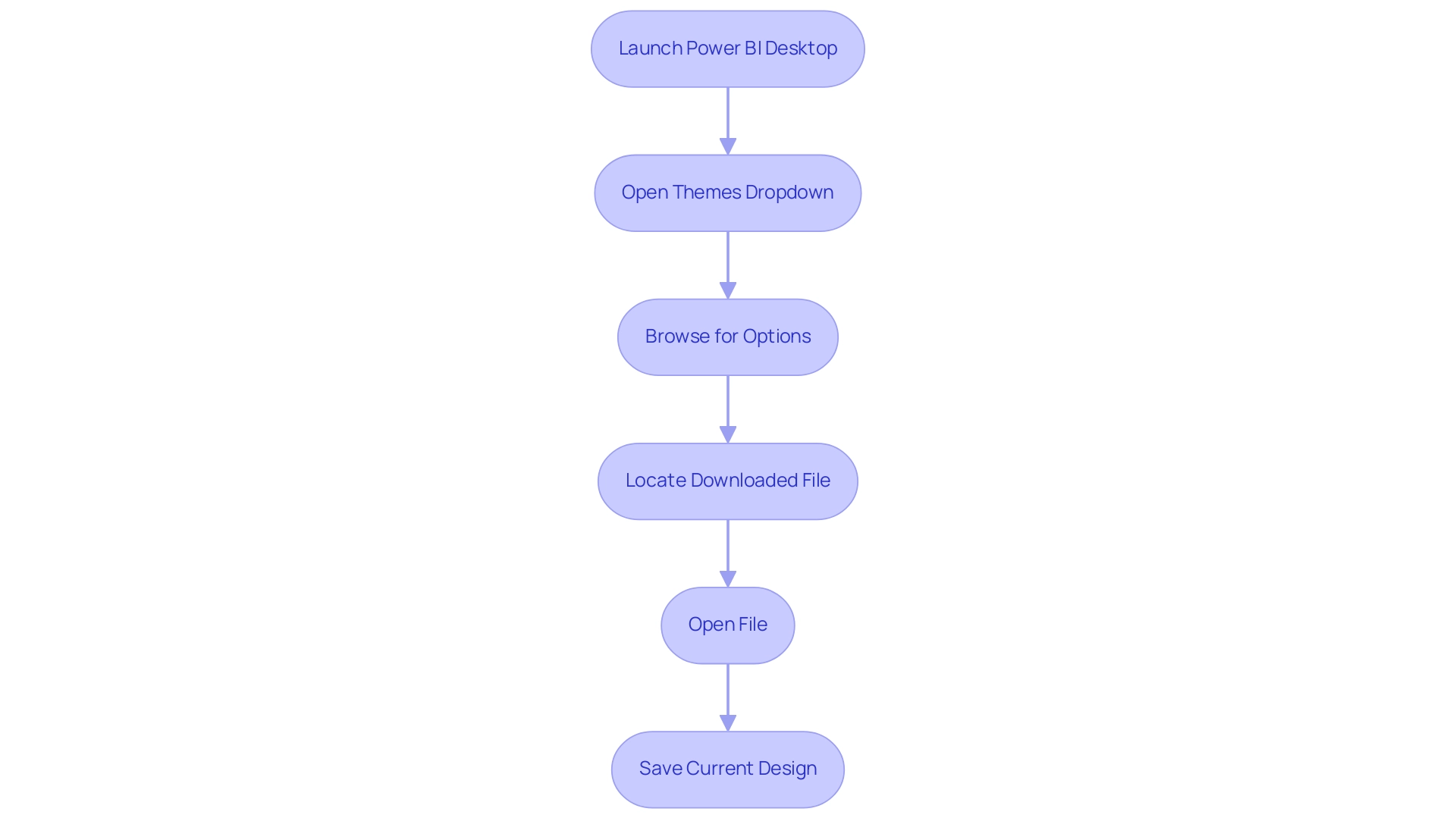 Each box represents a step in the process, with arrows indicating the flow from one action to the next.