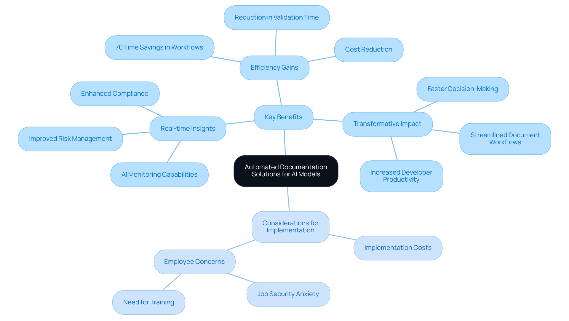 The central node represents the main topic, while the branches show the benefits and considerations. Each benefit highlights how it contributes to efficiency and compliance, and the considerations remind us of the challenges to address during implementation.