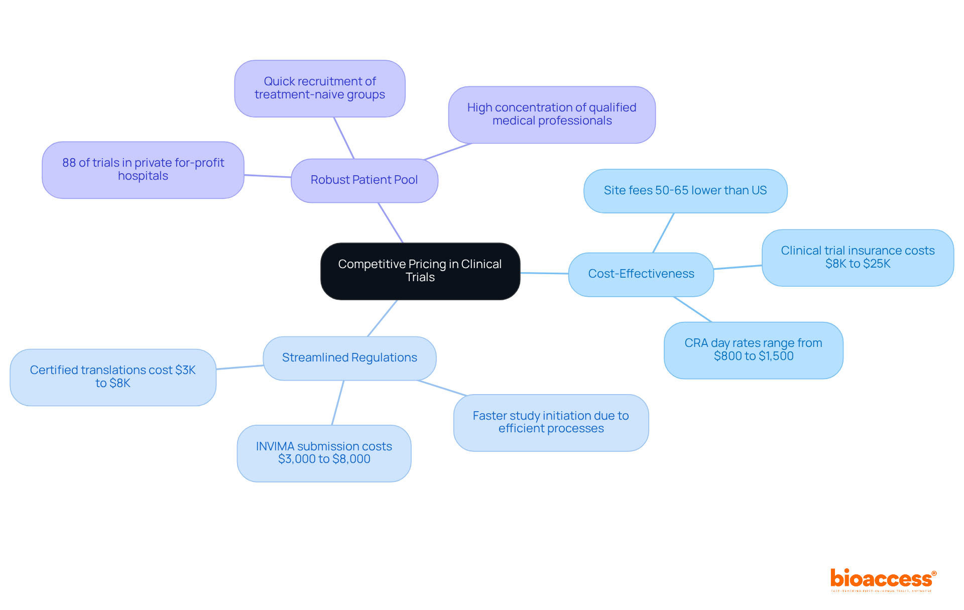 The central node represents the main topic, while the branches show the key advantages. Each sub-point provides specific details that support the advantages, making it easy to understand why Argentina is a competitive option for clinical trials. The central node represents the main topic, while the branches show the key advantages. Each sub-point provides specific details that support the advantages, making it easy to understand why Argentina is a competitive option for clinical trials.