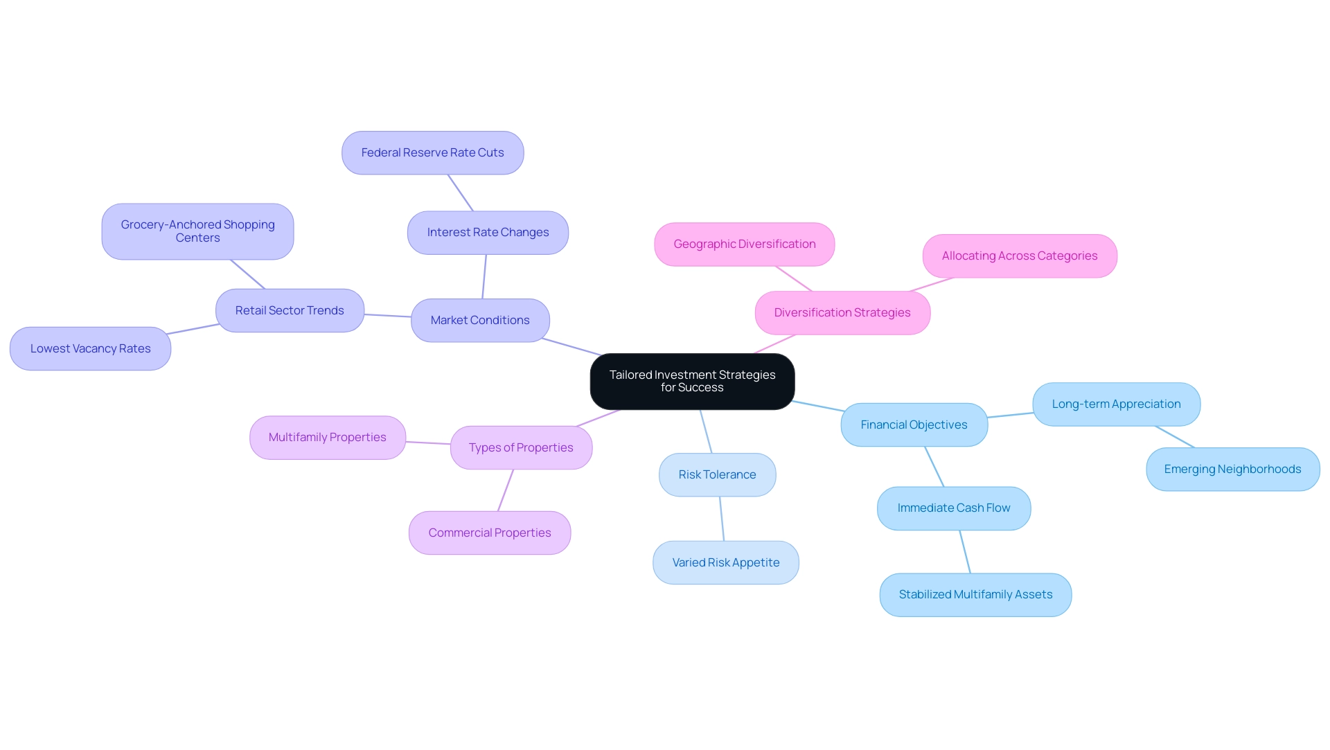 Each branch represents a key component of investment strategies, with colors indicating different categories: blue for financial objectives, green for risk tolerance, orange for market conditions, and purple for diversification strategies.