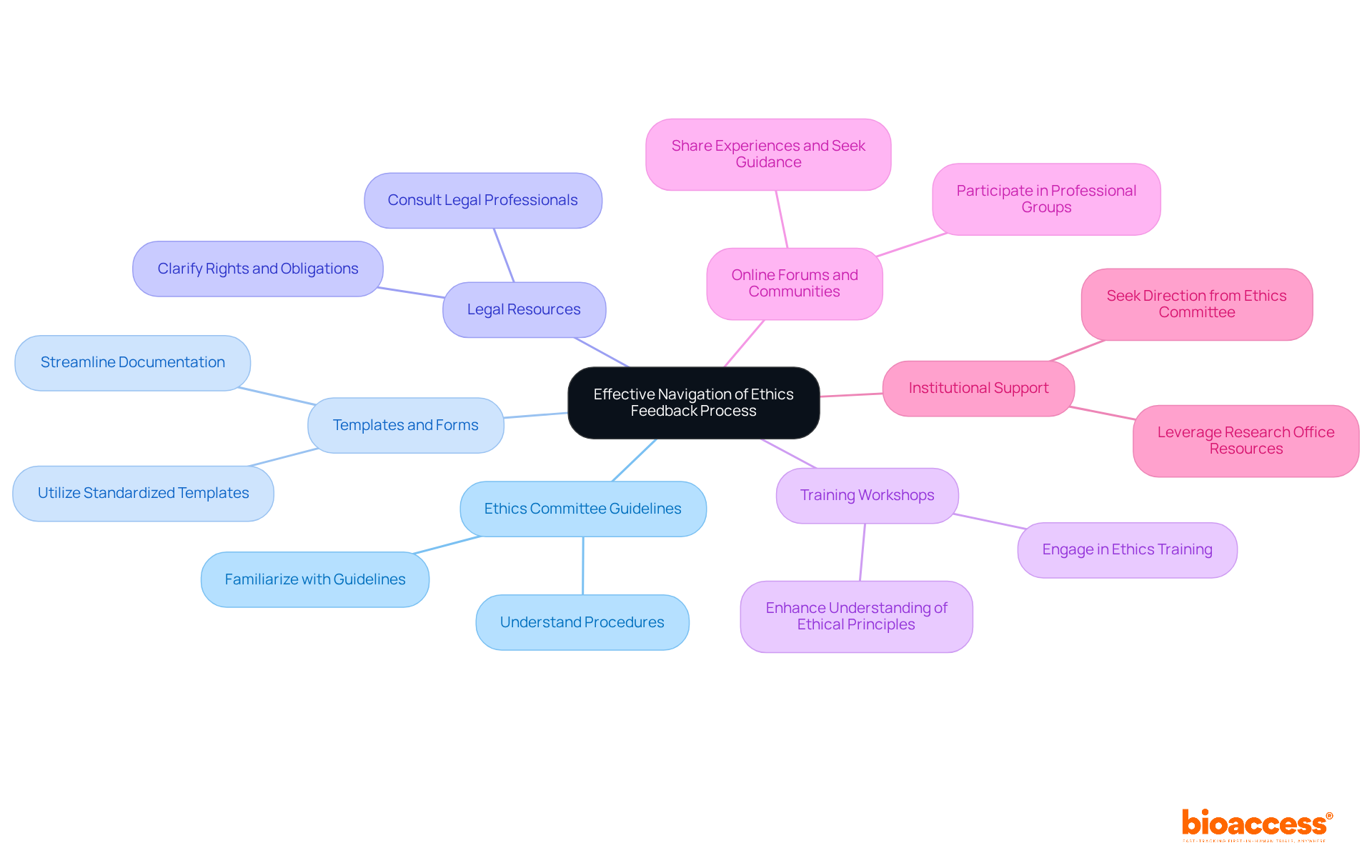 The central node represents the main goal of effective navigation, while each branch shows different resources that can help. Follow the branches to see how each resource contributes to understanding and addressing ethical concerns.