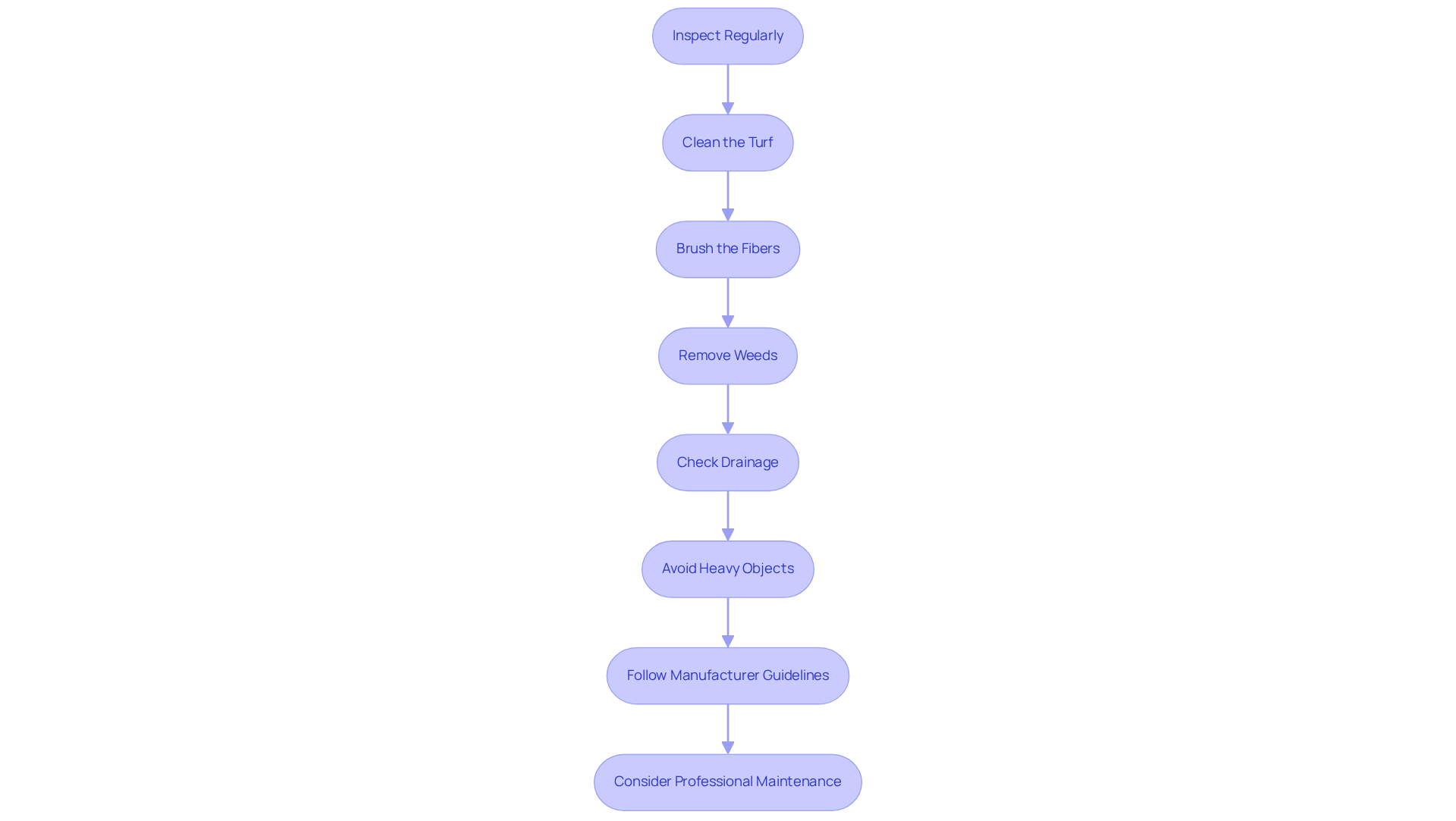 Each box in the flowchart represents a specific maintenance task for your balcony grass. Follow the arrows to see the order in which you should perform these tasks to keep your lawn looking its best.