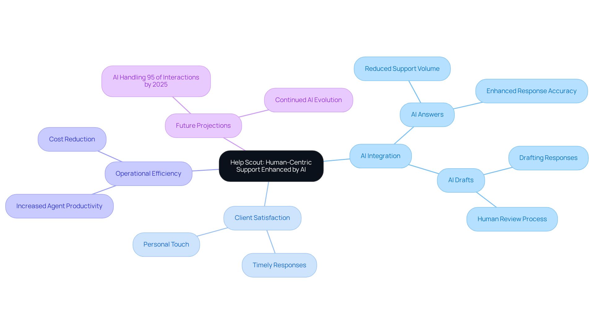 The central node represents Help Scout's strategy, while the branches show how AI and human interaction work together to enhance client support. Each sub-branch provides specific details about the benefits and future outlook.