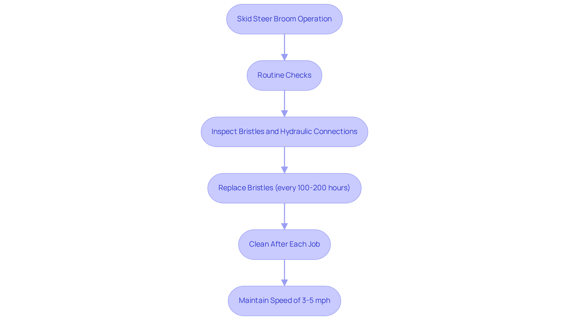 Follow the arrows to see the steps for using and maintaining your broom attachment. Each step is crucial for keeping your equipment running smoothly and efficiently.