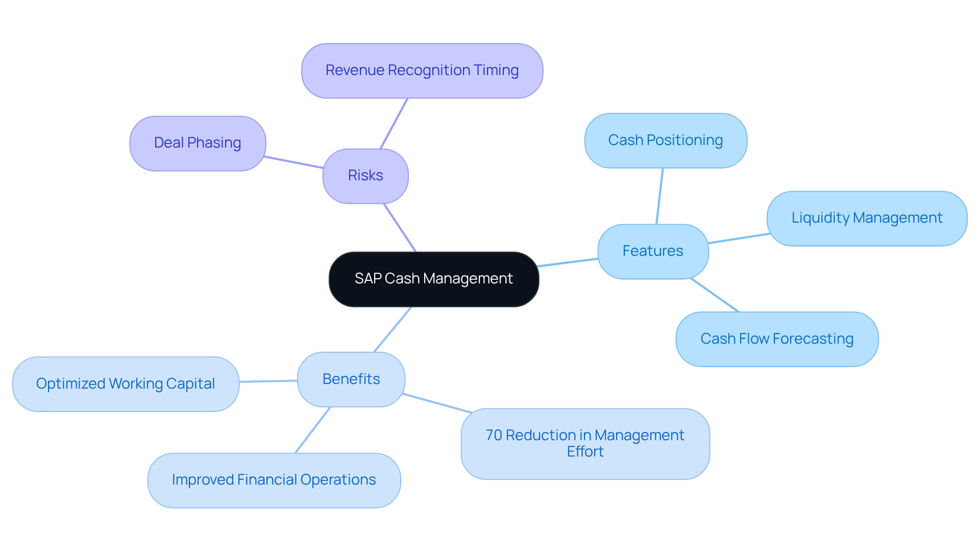 Start at the center with SAP Cash Management, then explore the branches to see its features, benefits, and potential risks. Each branch represents a key aspect of how this solution supports effective cash flow management.